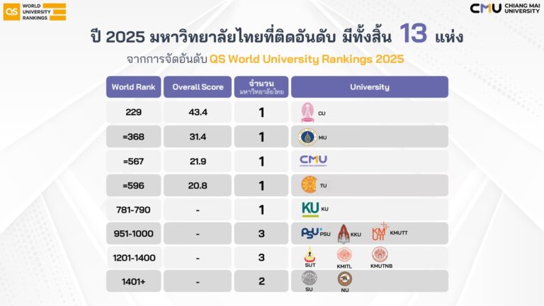 มช. อันดับโลกขยับขึ้น เป็นอันดับที่ 567 ของโลก จากการจัดอันดับของ QS ...