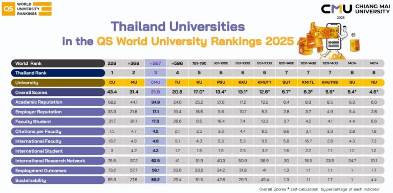 มช. อันดับโลกขยับขึ้น เป็นอันดับที่ 567 ของโลก จากการจัดอันดับของ QS ...