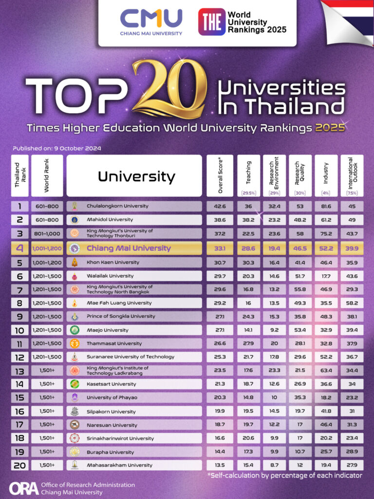 ผลการจัดอันดับมหาวิทยาลัย Times Higher Education World University ...
